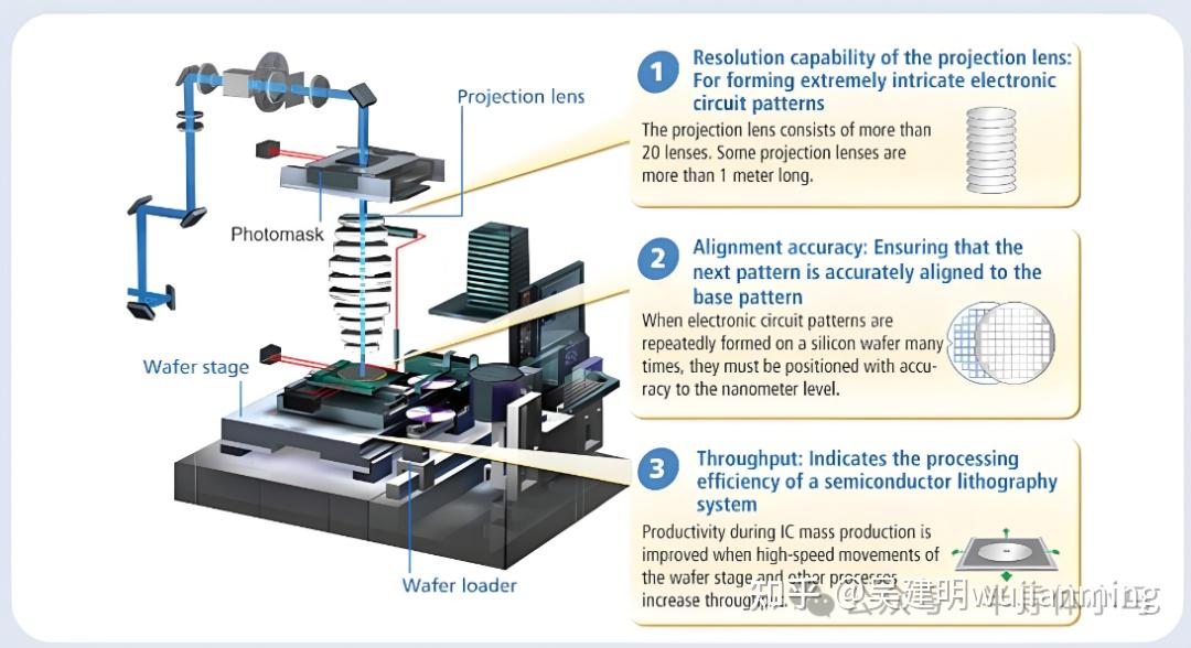 光刻技术详解：从DUV到EUV再到High NA EUV - 知乎