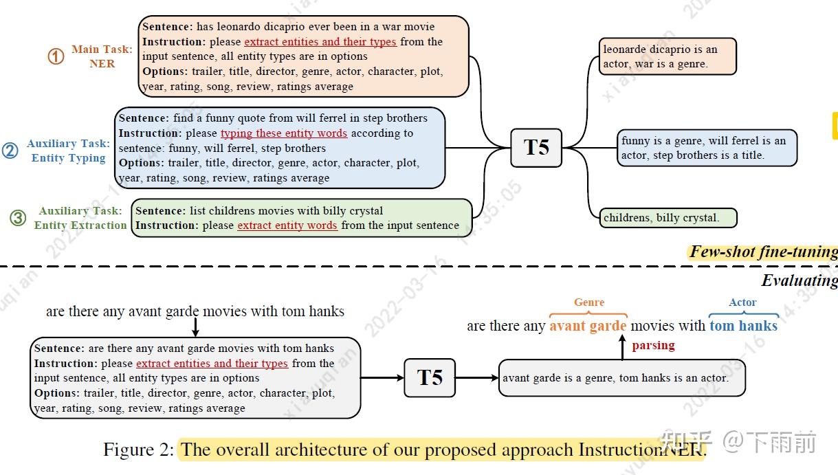 InstructionNER: A Multi-Task Instruction-Based Generative Framework for Few-shot NER - 知乎