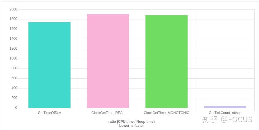 测量一段代码的执行时间的常见方法 - 知乎