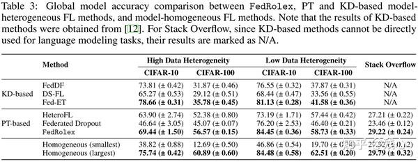 FedRolex Model-Heterogeneous Federated Learning with Rolling Sub-Model ...