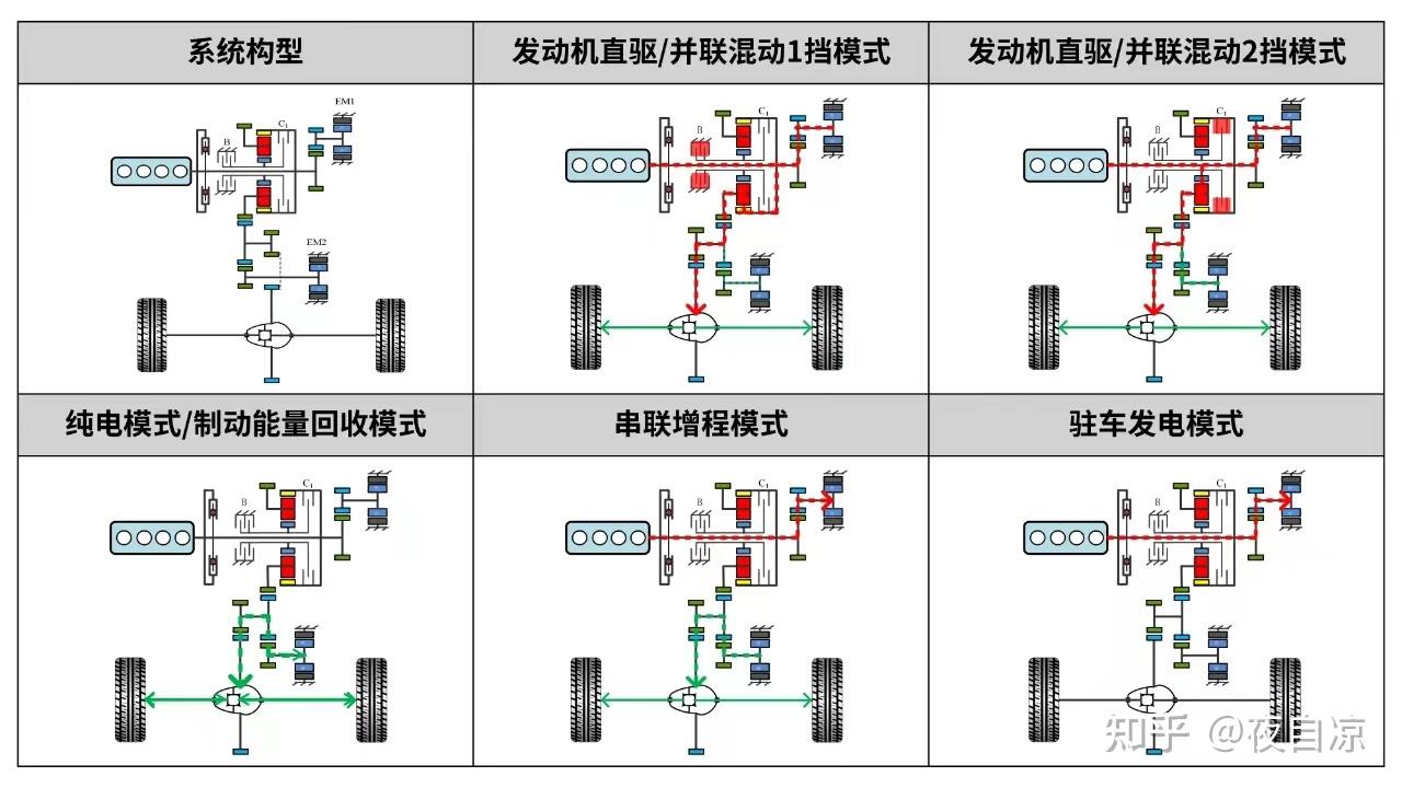 非专业深度解析广汽GMC2.0两挡DHT混动系统 - 知乎