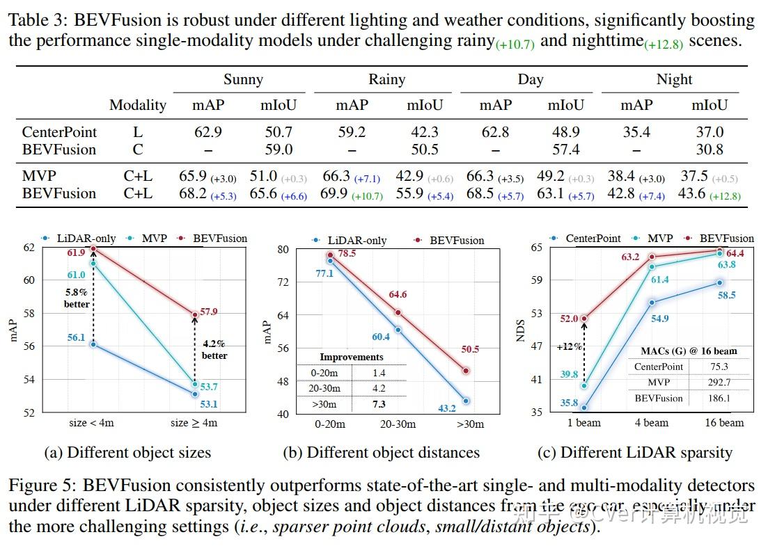MIT提出BEVFusion：具有统一鸟瞰图表示的多任务多传感器融合 - 知乎
