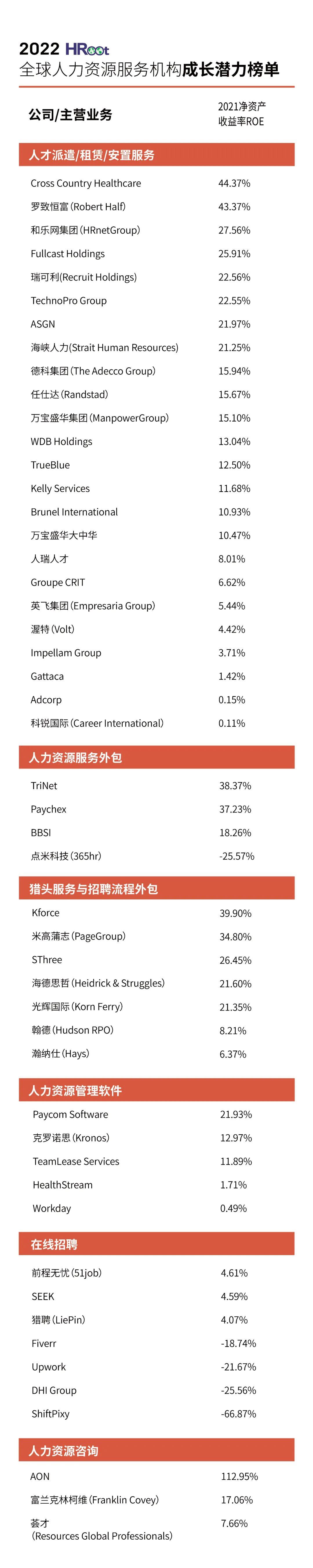 《2022HRoot全球人力资源服务机构50强榜单与白皮书》重磅发布！ - 知乎