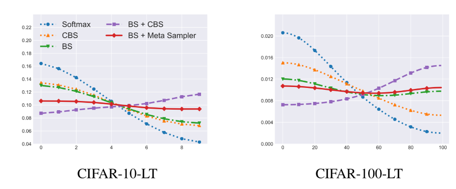 NeurIPS 2020丨Balanced-Meta Softmax: 长尾视觉识别方案解读 - 知乎