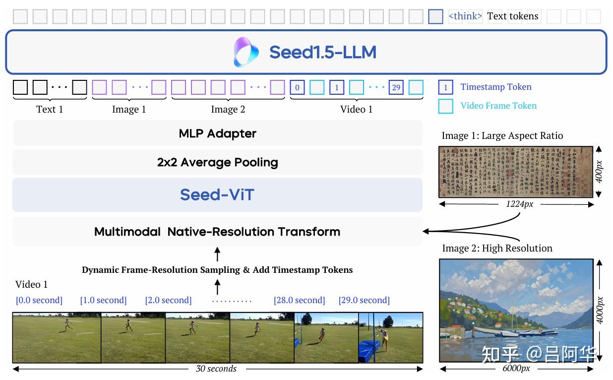【LLM技术报告】Seed1.5-VL技术报告 - 知乎