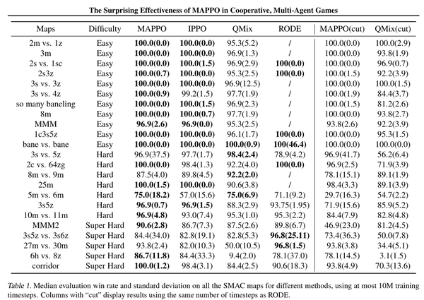 MAPPO在多智能体合作场景中的惊人表现 - 知乎