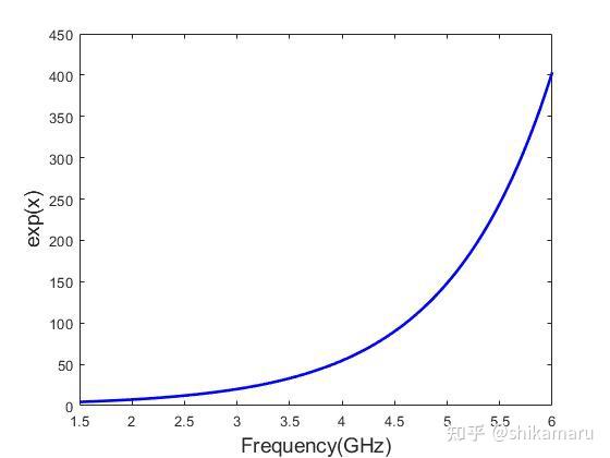 MATLAB实现向量拟合法(Vector Fitting Method) - 知乎