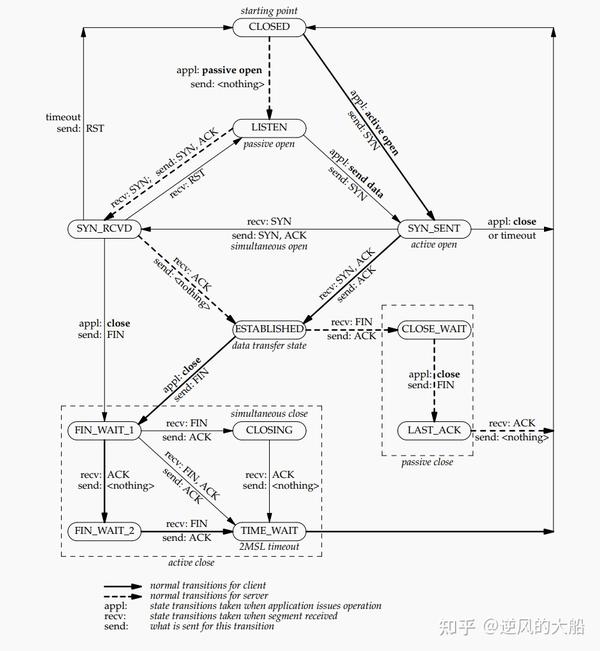 Stanford：CS 144 Lab0~4 心得，来实现一个 TCP 协议吧！ - 知乎