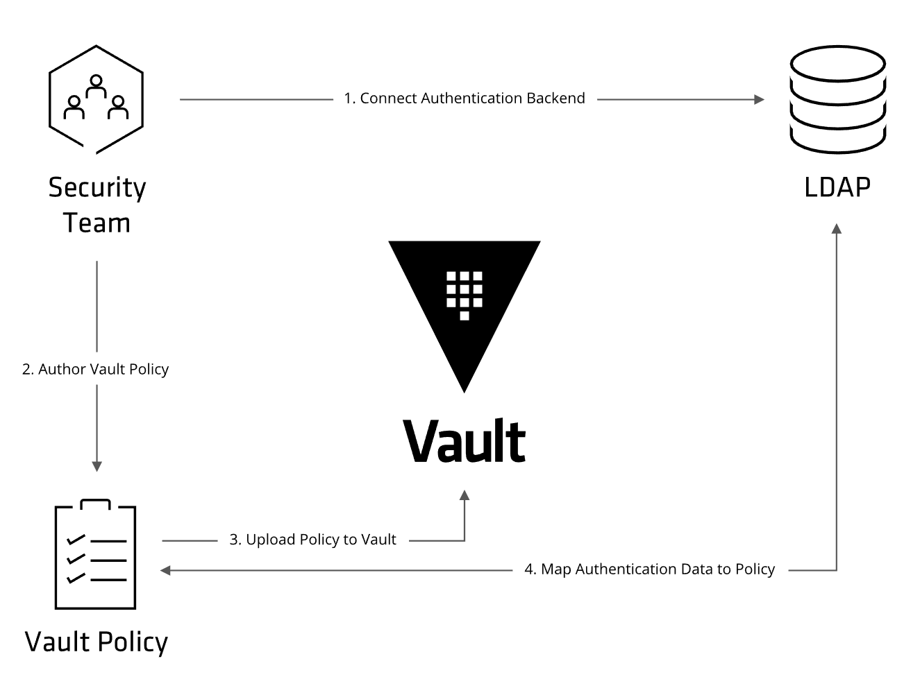 云时代的机密管理——Vault（策略——授权） - 知乎