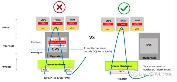 NFV中：DPDK与SR-IOV应用场景及性能对比 - 知乎