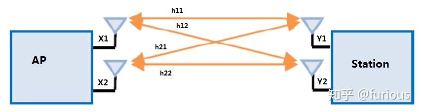 802.11里的MIMO（SU，MU） - 知乎