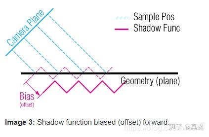 关于ShadowMap中Shadow acne现象的解释 - 知乎