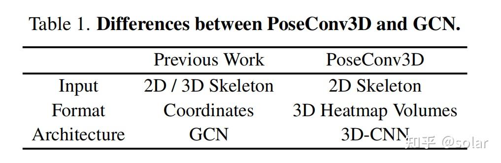 CVPR论文笔记-Revisiting Skeleton-based Action Recognition（2022 ORAL） - 知乎