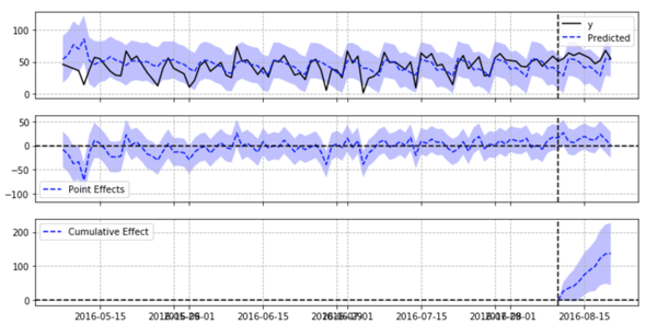 跟着开源项目学因果推断——CausalImpact 贝叶斯结构时间序列模型（二十一） - 知乎
