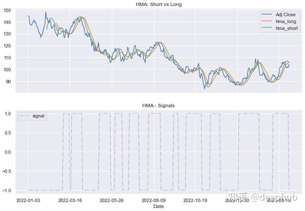 使用Python实现Hull Moving Average (HMA) - 知乎