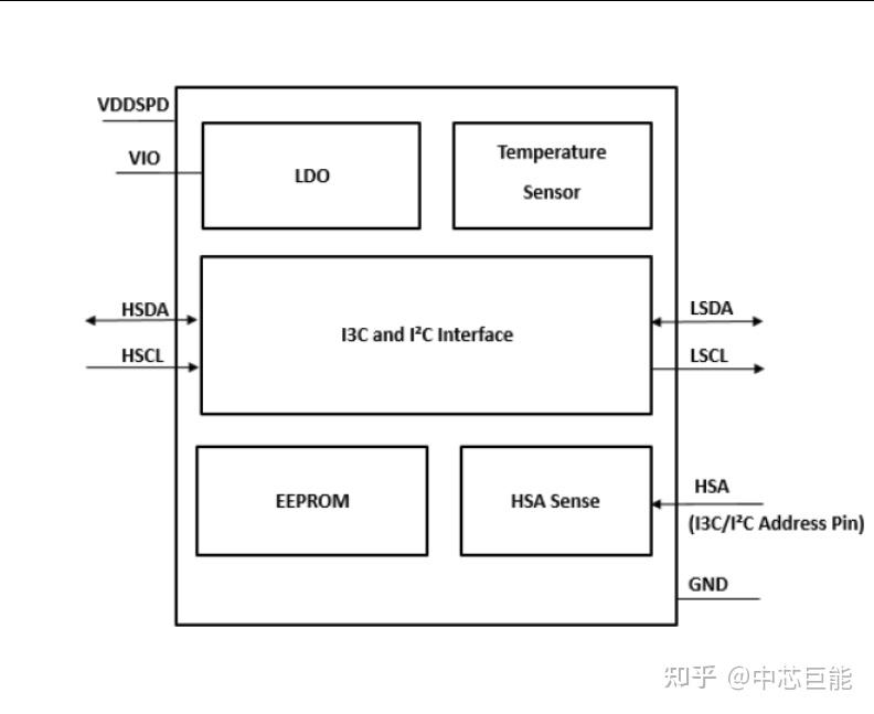 SPD5118：用于 DDR5 内存模块的 SPD HUB - 知乎