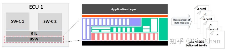[Classic AUTOSAR 学习] Classic AUTOSAR方法论 --- 入门篇 - 知乎