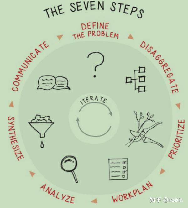 《Bulletproof Problem Solving》读书笔记 - 知乎