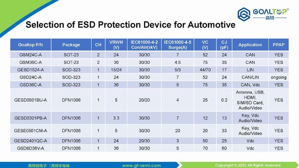 高特推出9款车规级ESD防护器件 - 知乎