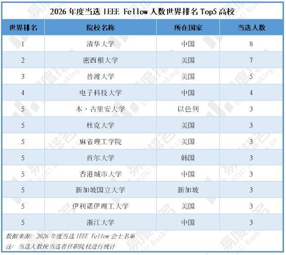2026年度当选IEEE Fellow高校排名，中国73人当选，稳坐第二把交椅 - 知乎