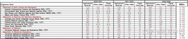 IC帝国理工学院公开22-23届硕士招生数据（包括中国学生报录比） - 知乎