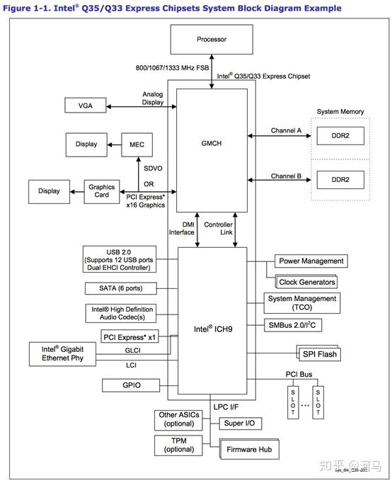 SeaBIOS(2) - 硬件架构 - 知乎
