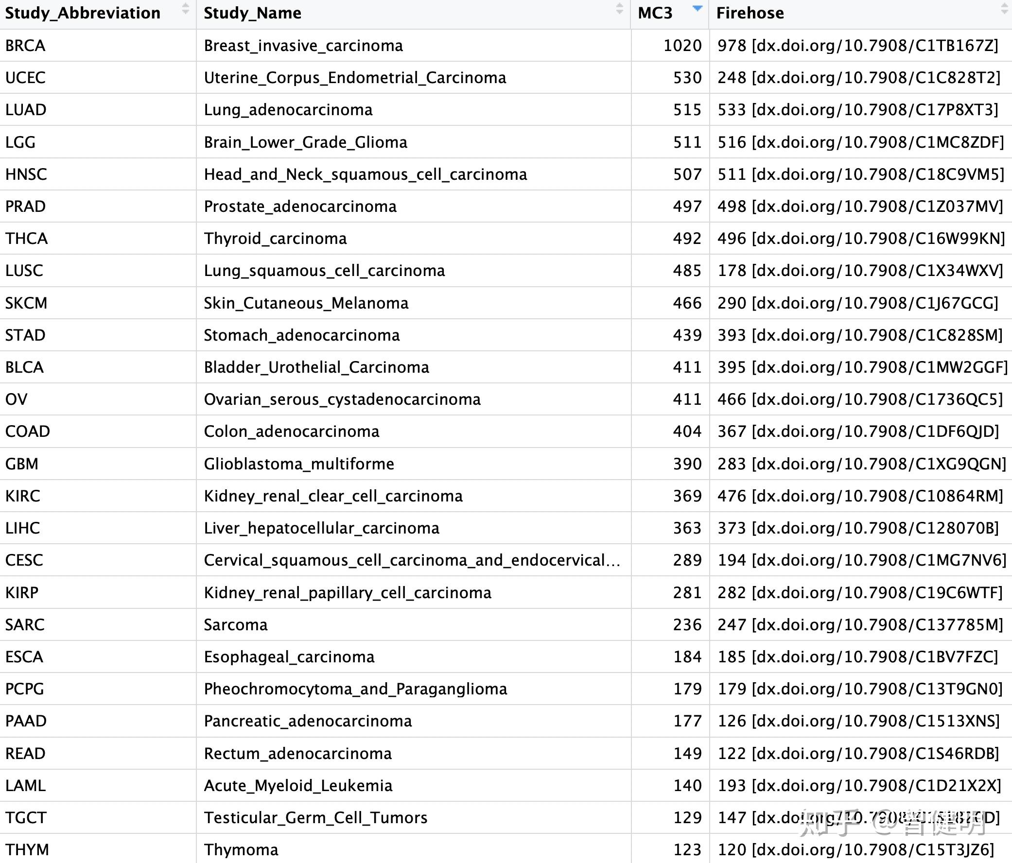 使用R包下载TCGA全部癌症的somatic突变信息 - 知乎