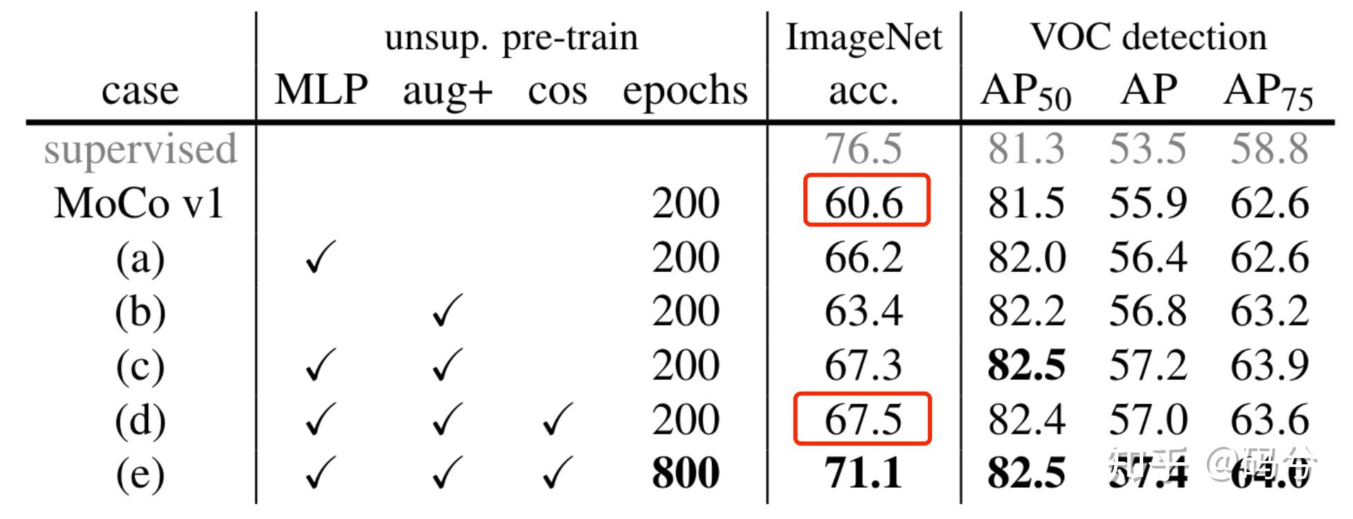 自监督之对比学习：MoCo系列三部曲 - 知乎