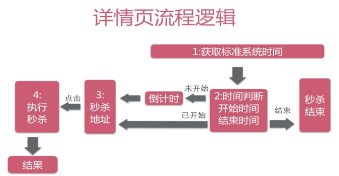 03 整合ideamavenssm框架的高并发的商品秒杀项目之web层 知乎 