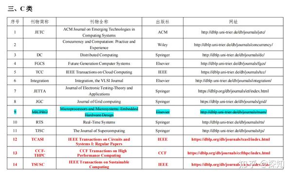 最新版《CCF推荐国际学术会议和期刊目录》正式发布（附目录） - 知乎