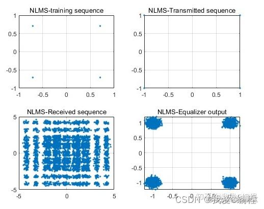 自适应均衡matlab仿真,对比RLS,LMS以及NLMS的均衡前后星座图效果,调制采用4QAM,16QAM,64QAM - 知乎