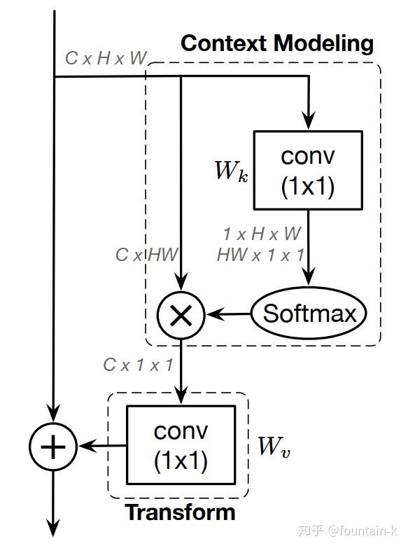 GCNet：NLNet Meet SENet and Beyond - 知乎