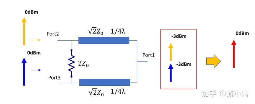 身为射頻工程師的直覺，两个相同功率0dBm与0dBm合并，功率会多3dB为3dBm…对吗？重新认识(Wilkinson)功率分配/合路器 - 知乎
