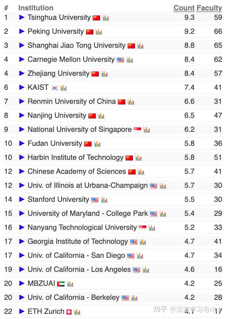 2024 CS Rankings 发布！清华世界第二 - 知乎