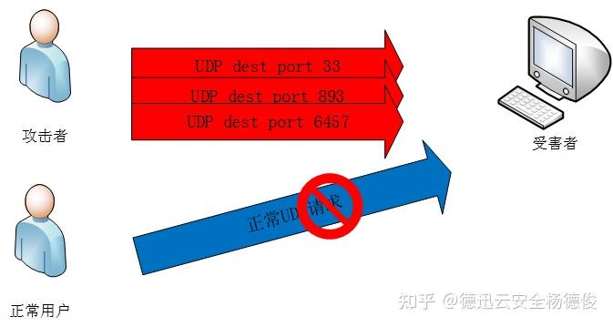 Steam游戏遇到UDP攻击怎么办，有什么方案可以解决攻击问题 - 知乎