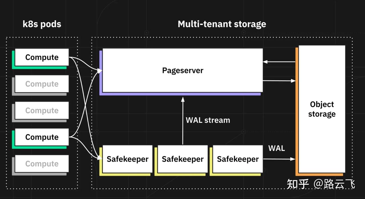 Neon Database介绍 - 知乎