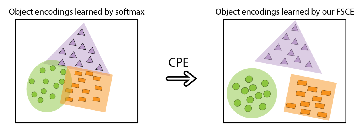CVPR 2021 论文解读：FSCE: Few-Shot Object Detection via Contrastive Proposal Encoding - 知乎