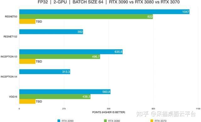 RTX3090、RTX3080和RTX3070到底哪个显卡更适合深度学习？ - 知乎