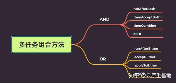 奇淫巧技，completablefuture 异步多线程是真的优雅 知乎 