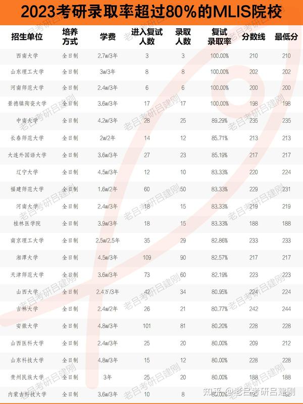 【24管综择校必看】盘点那些年管综容易上岸的院校：今年录取率超过80%的MPACC/MAud/MLIS/MEM院校 - 知乎