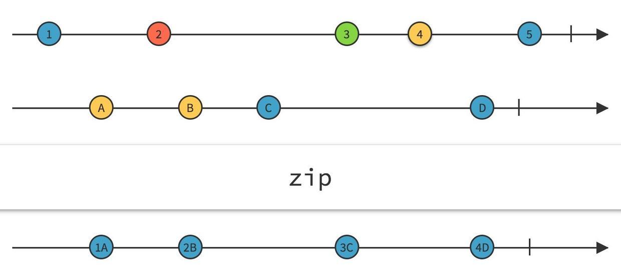 ReactiveCocoa 中 RACSignal 是如何发送信号的 - 知乎