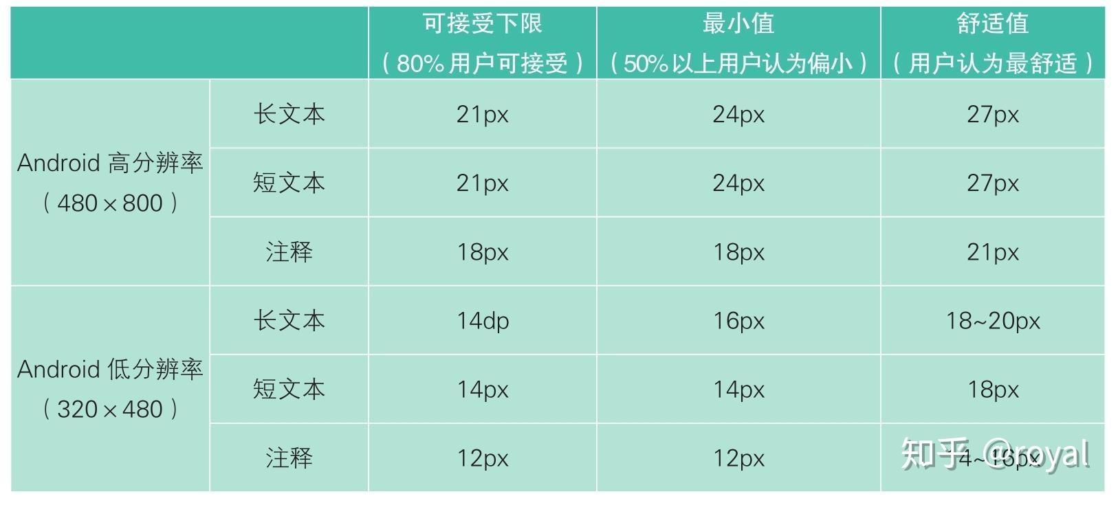 移动UI设计师的常识-inch，px，ppi，pt，dp，sp - 知乎