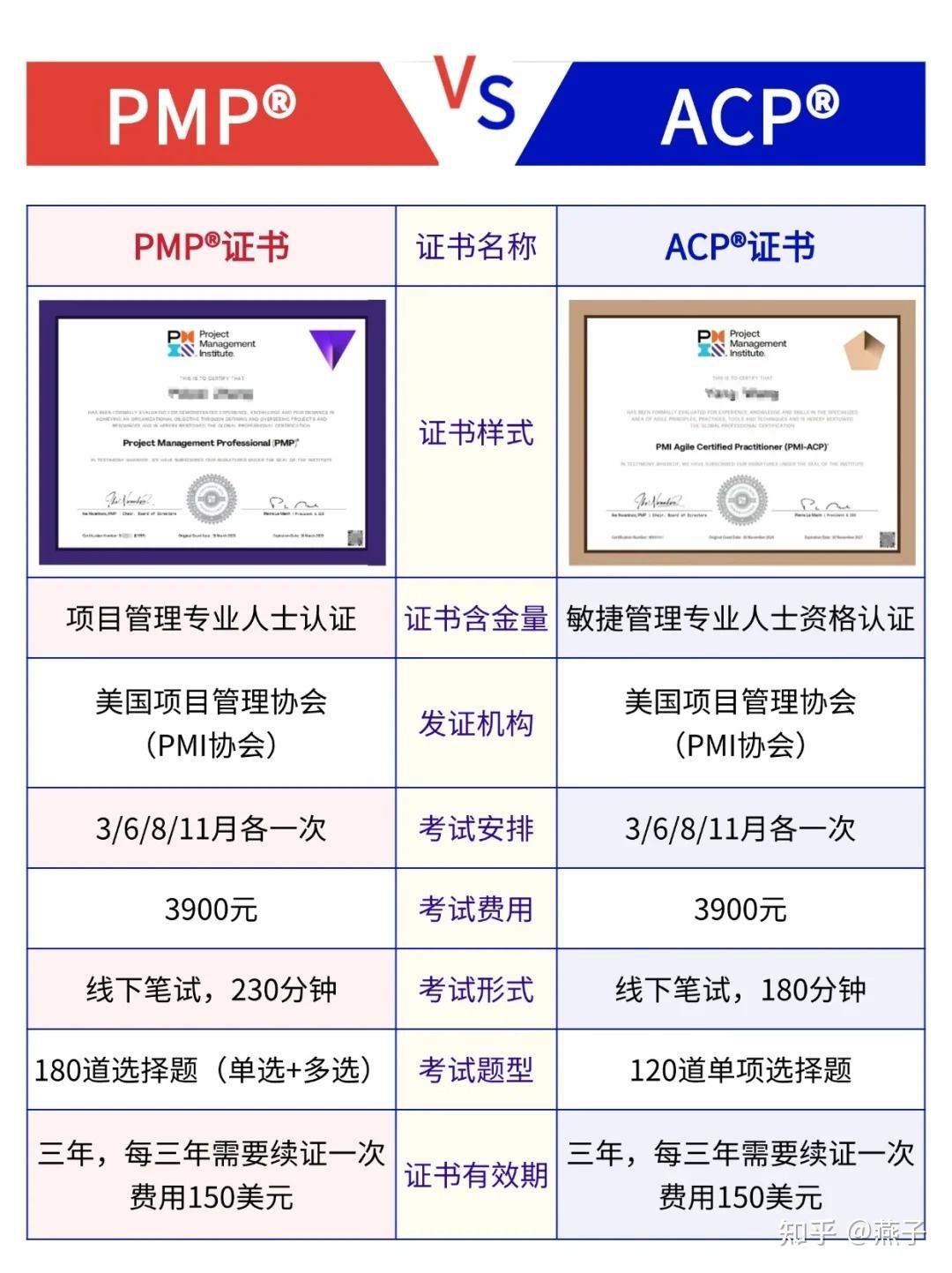PMP®和ACP®！哪个含金量更高？ - 知乎