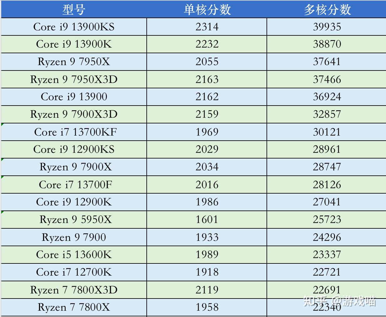 2023年3月cpu 价格 & 推荐 - 知乎