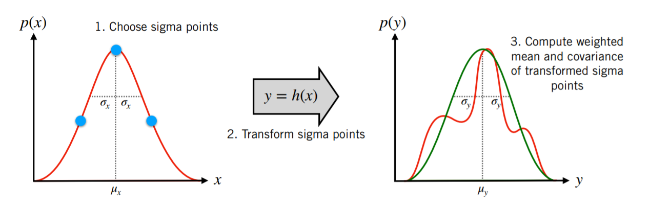 Unscented Kalman Filter(UKF) - 知乎
