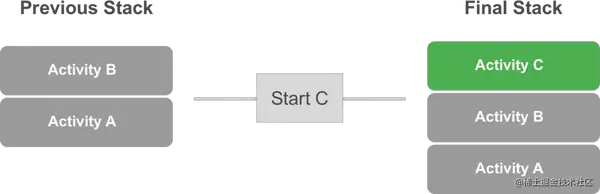 看完这篇Activity你还不会，来找我 - 知乎
