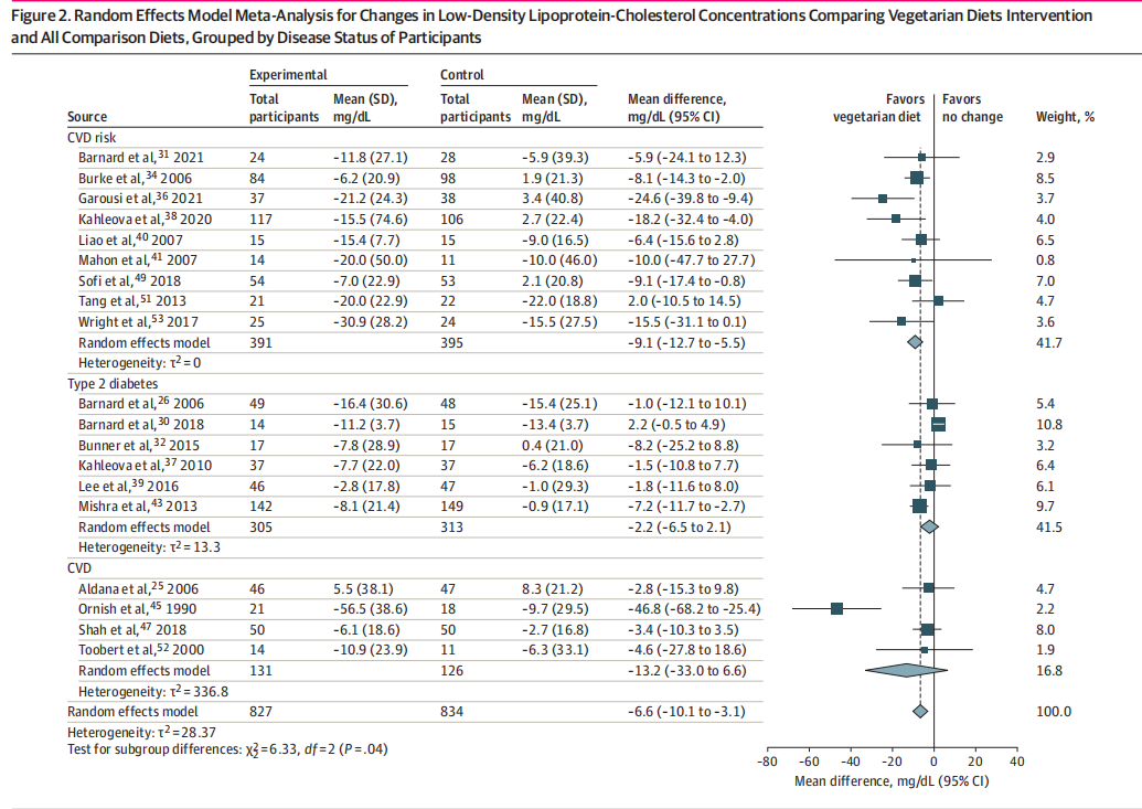 纳入样本量小、低质量的RCT也能发表13+SCI？这篇Meta分析带你一探究竟！ - 知乎
