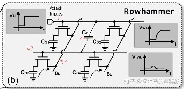 How the RowHammer works - 知乎