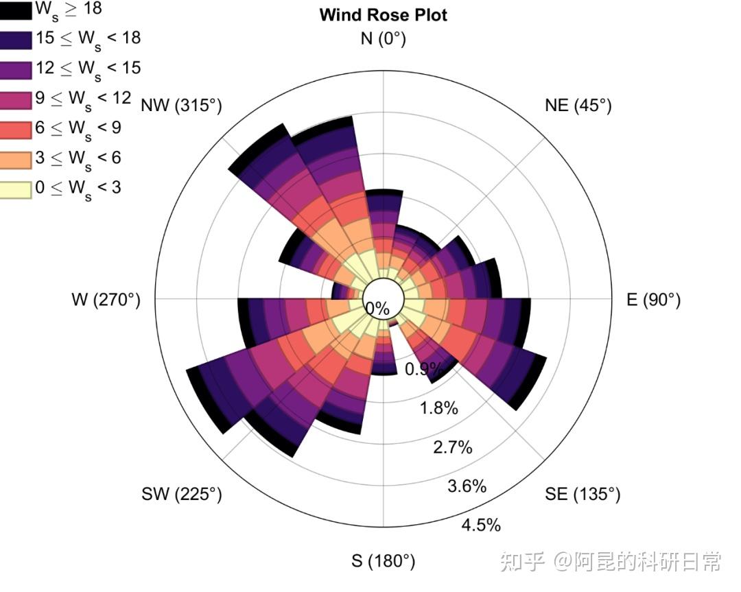 Matlab进阶绘图第5期—风玫瑰图(WindRose) - 知乎