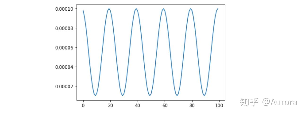【Pytorch 优化器和动态学习率调整】 Optimizer | torch.optim.lr_scheduler | 完整配图 - 知乎